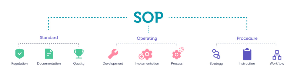 SOP Management: 2023 Ultimate Guide